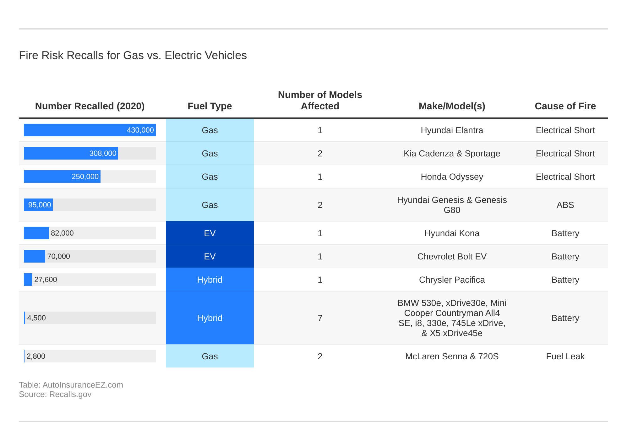 Gas vehicles much more likely to catch fire than EVs, new study shows