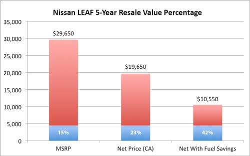 leaf-resale-chart_1 - Plug In America