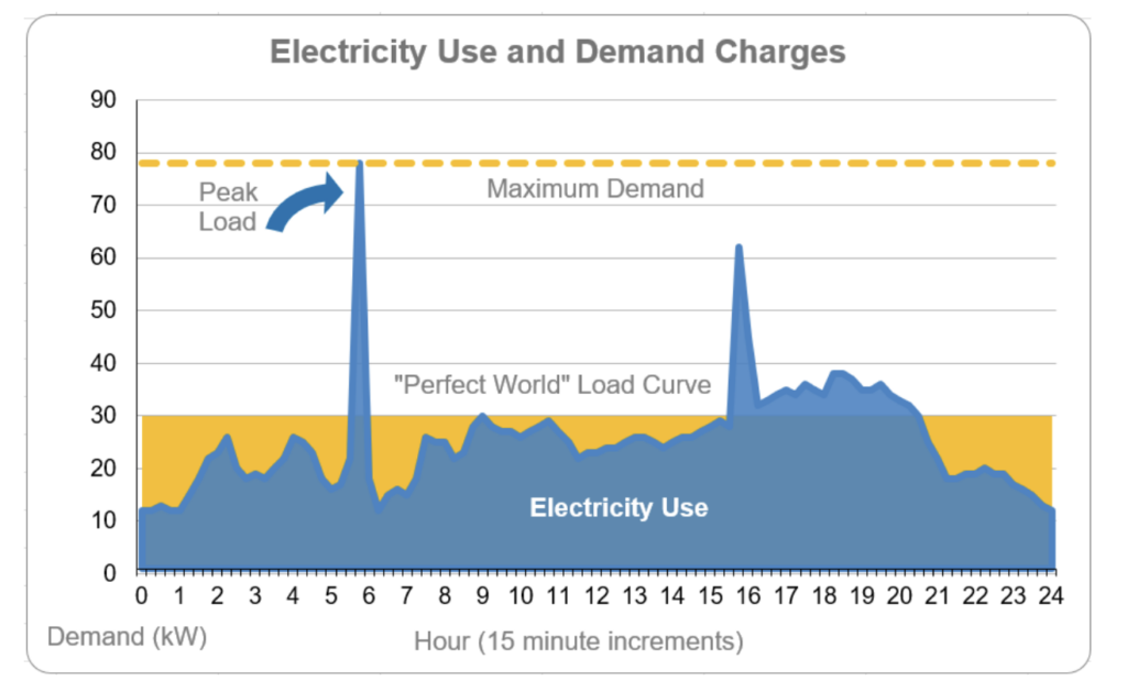 Understanding Demand Charges - Plug In America